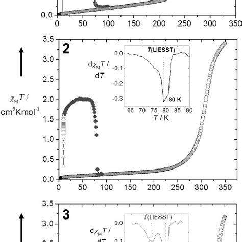 Temperature Dependence Of C M T For 1 3 Thermal Behaviour Of C M T
