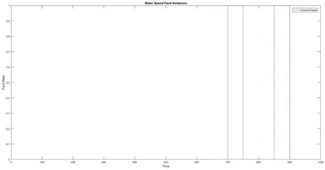 Fault Detection Using A Bank Of Kalman Filters And A Fast Fourier Transform