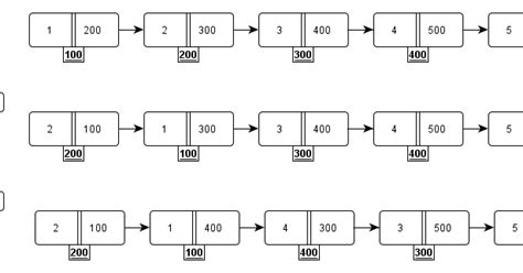 Swap Nodes Of A Linked List