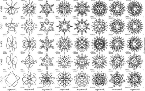 Similarity Across Rotational Symmetries Exploring Patterns