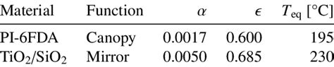 Reflector Materials And Their Equilibrium Temperature Download Scientific Diagram