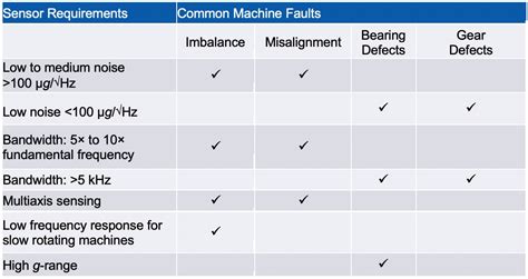 Choosing The Most Suitable Predictive Maintenance Sensor