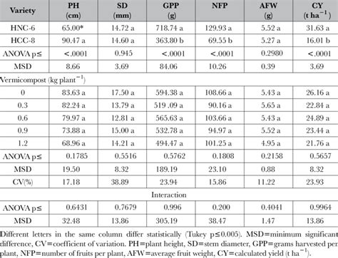Analysis Of Variance And Means Test Of Growth Variables Yield And Download Scientific Diagram