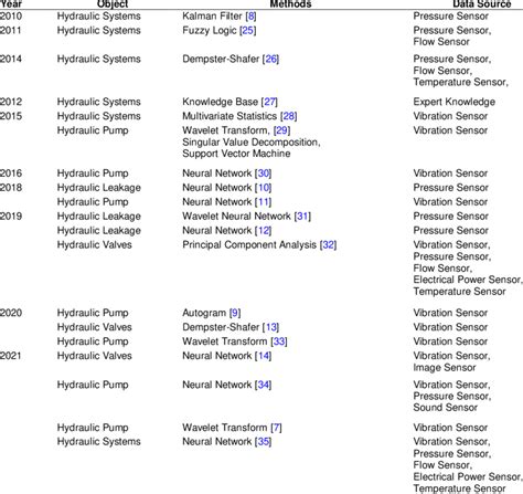 A Summary Of Fault Diagnosis Methods For The Hydraulic System In