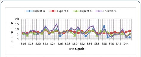 Computerized And Visual Estimation Of Fhr Baseline Variability Results