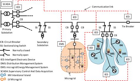 Self Healing Mv Distribution Network Download Scientific Diagram