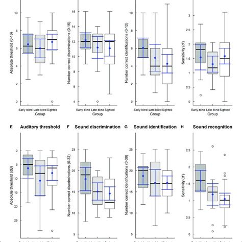 A H Boxplots Of Absolute Odor Threshold A Odor Discrimination Download Scientific