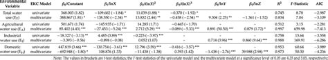 Comparison Of Univariate And Multivariate Model Simulation Results For Comparison Of Univariate And Multivariate Model Simulation Results For