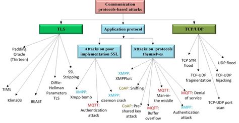 Taxonomy Of Communication Protocols Attacks Download Scientific Diagram
