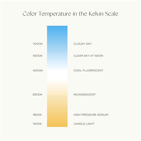 Understanding Color Temperature And How To Buy The Right Light Bulbs