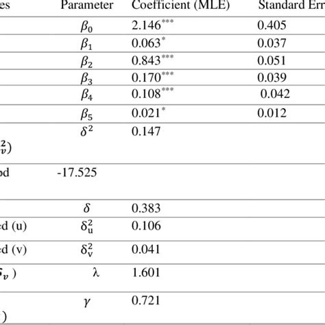 Results Of Stochastic Frontier Analysis Download Scientific Diagram