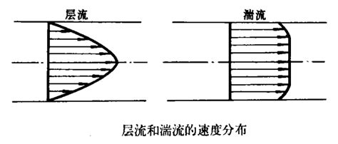 【趣说工学】第五期 层流和湍流 流速 流体 伯努利