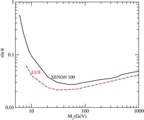 Constraint On Sin θ Left From Z Mediated Direct Detection Process And