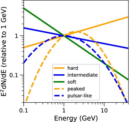 Spectral Shape Templates Used In Source Finding Download Scientific