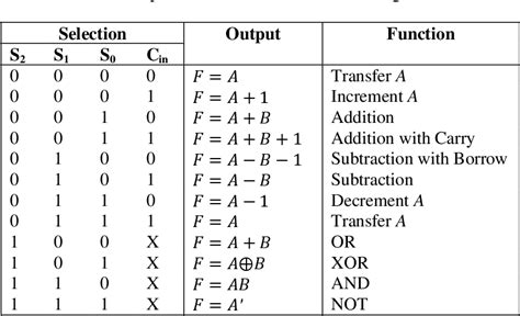 Table 4 From Design Of Parity Preserving Logic Based Fault Tolerant Reversible Arithmetic Logic