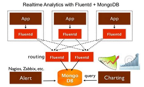 Nosql As Local Storage For Logging And Tracing Stack Overflow