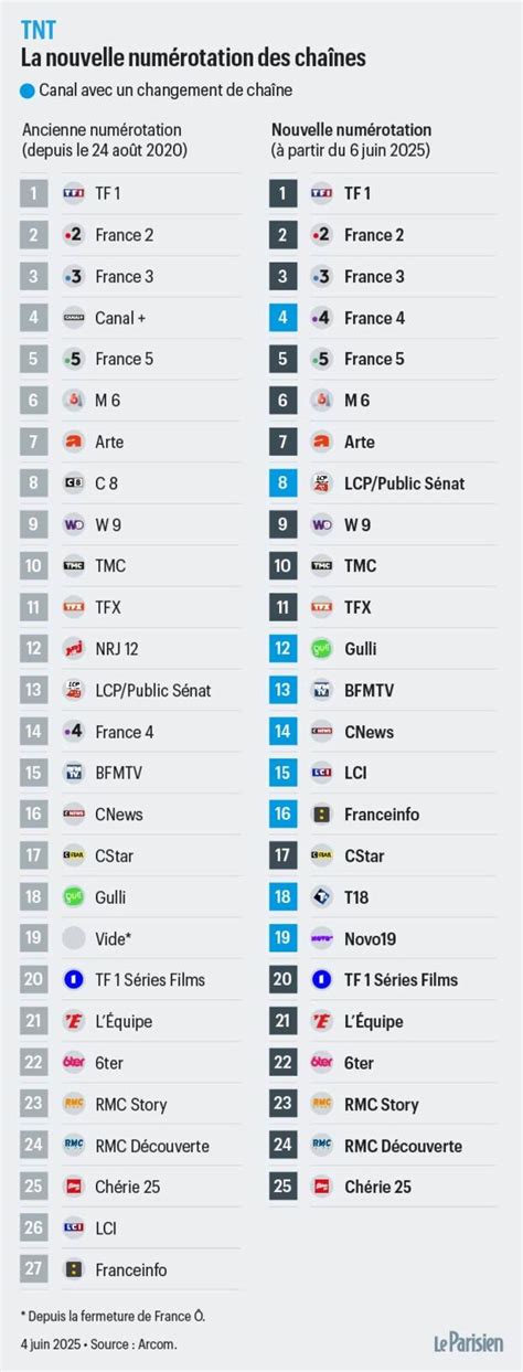 Quelle Chaîne Pour Quel Numéro Voici La Nouvelle Numérotation De La