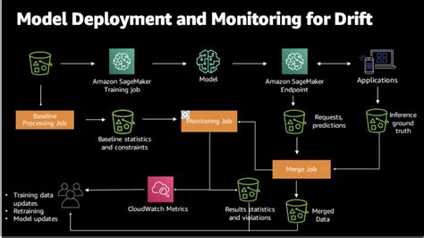 Machine Learning Model Monitoring