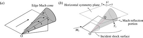 three dimensional shock wave reflection transition in steady flow