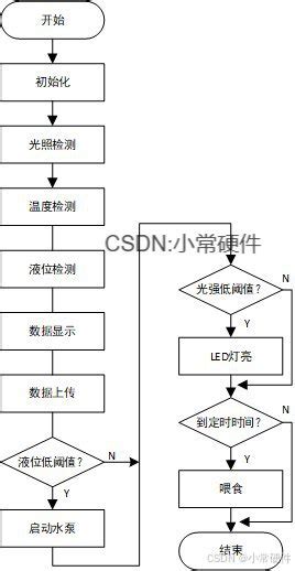 Stm32开发实例基于stm32单片机的智能鱼缸系统（电路图程序流程图）24 32 146基于stm32智能鱼缸控制系统设计论文的主