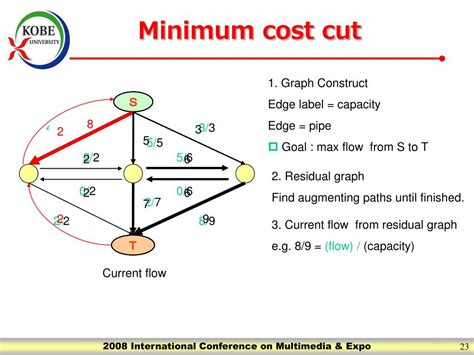 ppt graph cuts by using local texture features of wavelet coefficient for image segmentation