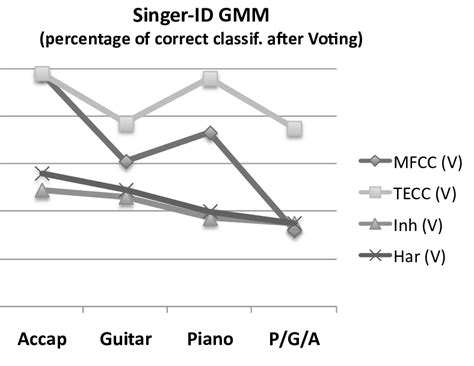9 Classification Accuracy For Various Accompaniment After Majority Voting Download Scientific