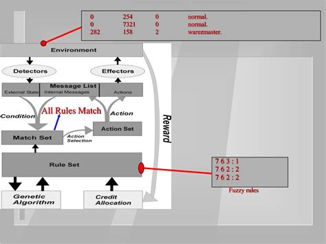 Ppt Fuzzy Learning Classifier System For Intrusion Detection