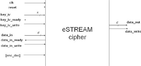 Figure 1 From Comparison Of Fpga Targeted Hardware Implementations Of Estream Stream Cipher