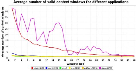Drop In Average Valid Window Context This Graph Shows That The Amount