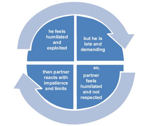 Mr A S Dynamic Relationship Cycle This Maladaptive Repetitive Download Scientific Diagram