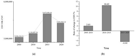 Spatial And Temporal Evolution Of The Value Of Ecosystem Services In Jiuquan China From 2005