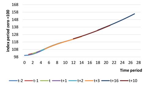 Consumption Path In The Base Download Scientific Diagram