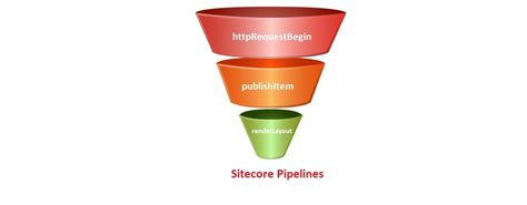 why to extend pipelines in a powerful sitecore architecture