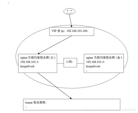 Nginx的高可用（一）原理nginx 高可用原理 Csdn博客
