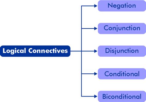 Conditional And Bi Conditional Connectivity Tpoint Tech