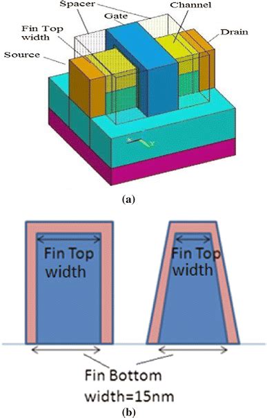 A 3 D Schematic View Of Jam Bulk Finfet B Cross Sectional View Of Download Scientific Diagram
