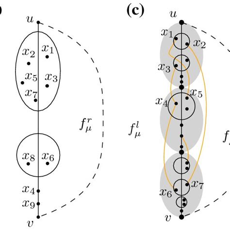 A A Biconnected Planar Graph And B Its Spqr Tree The Skeleton Of Download Scientific Diagram