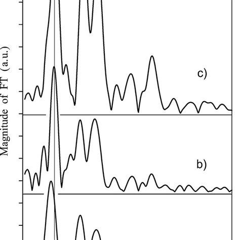Radial Distribution Function Rdf Curves Describing A Fe And B Co