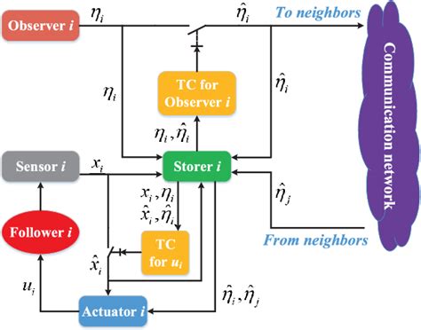 Figure 1 From Designing Event Triggered Observers For Distributed