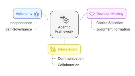 Microservices Architecture And The Agentic Framework Conceptual
