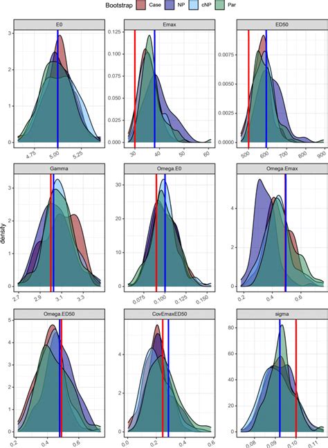 Bootstrap Distributions Obtained For One Randomly Sampled Distribution Download Scientific