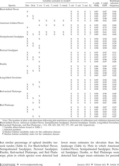 Variables Present And Statistics From The Five Best Performing Models
