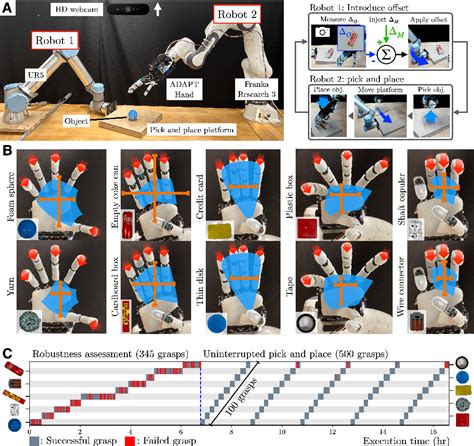 Figure 1 From Robust Anthropomorphic Robotic Manipulation Through