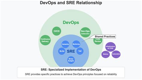 What Is Sre Understanding Site Reliability Engineering In Todays Tech Landscape