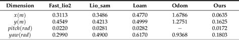 Table 3 From A Novel Lidarimuodometer Coupling Framework For Two Wheeled Inverted Pendulum
