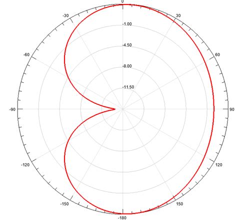 HFSS Radiation Pattern Issue Not Getting Proper Omnidirectional Shape Why
