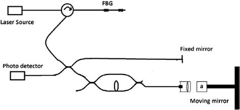 Schematic Of Path Delay Multiplexing Based Fts Interferometric Arm Download Scientific Diagram