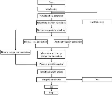 Smoothed Particle Hydrodynamics Sph Computational Fluid Dynamics And Turbulence Modeling