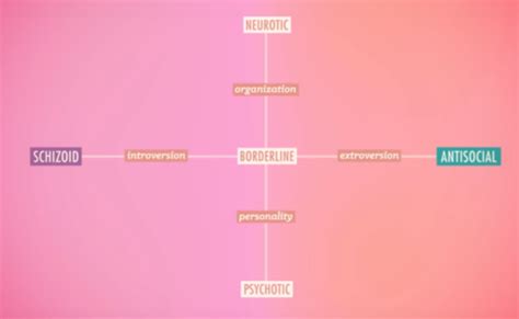 Personality Disorders Flashcards Quizlet