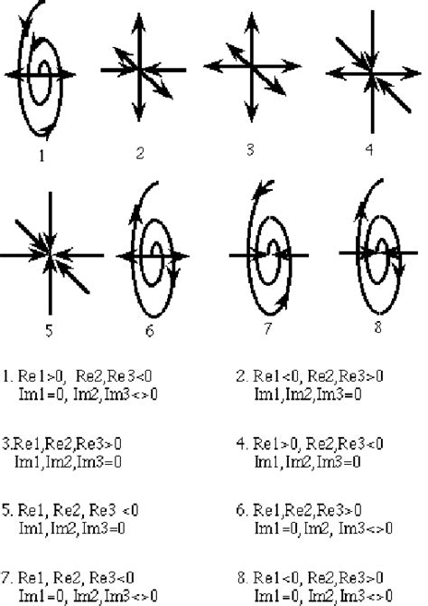 Classification Of Critical Points In Three Dimension Download Scientific Diagram